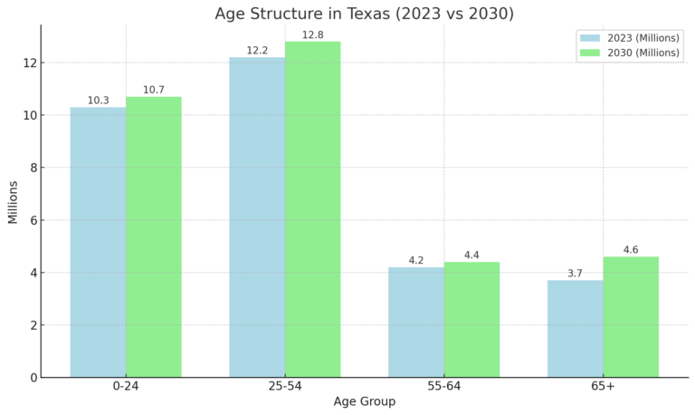 Projected Population Growth in Texas by 2030 - Demographic Trends and ...