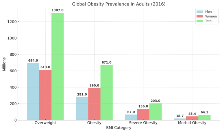 Obesity Rates in the US. (2025) - Regional Disparities and Health ...
