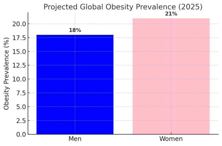 Obesity Rates in the US. (2025) - Regional Disparities and Health ...