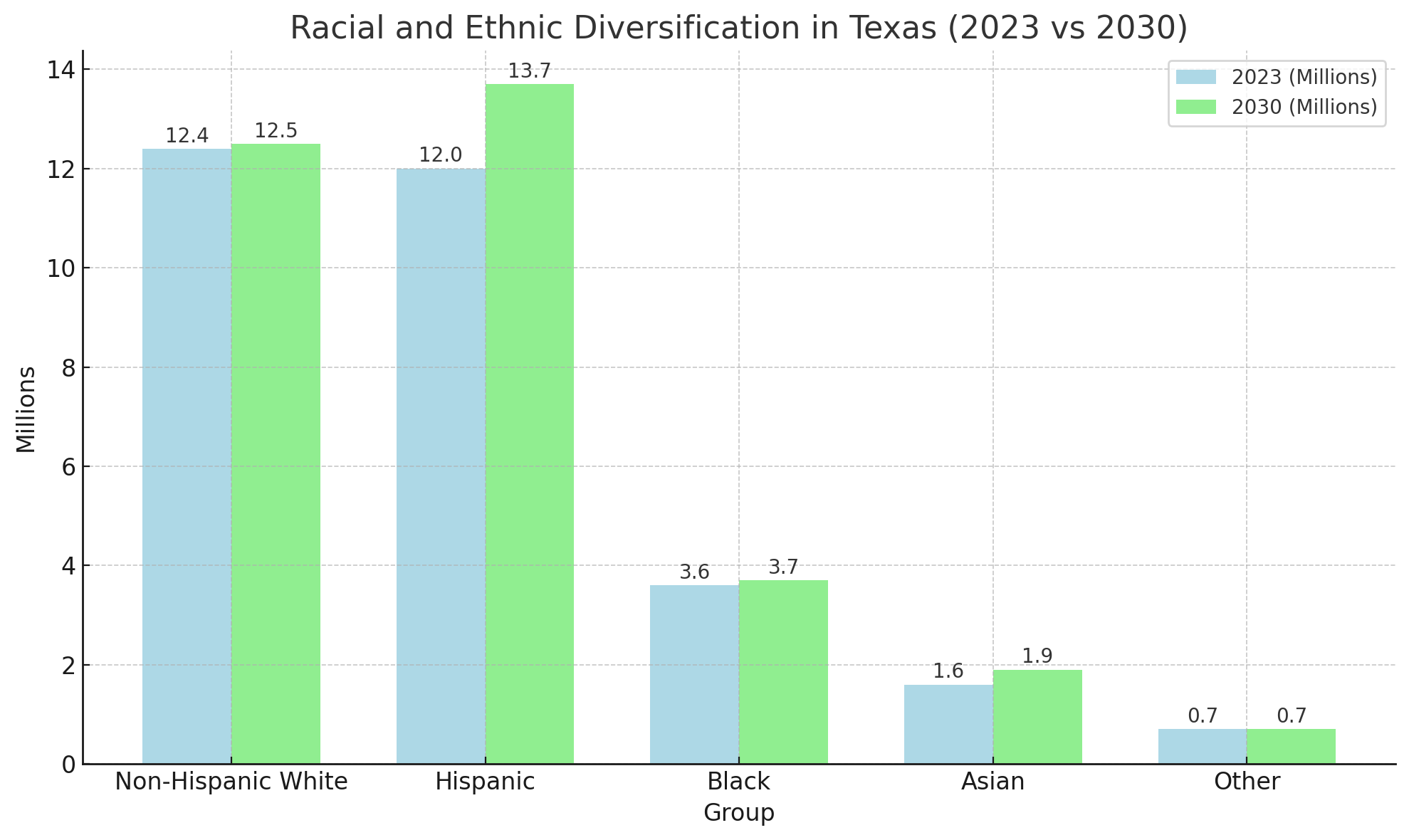 Projected Population Growth in Texas by 2030 - Demographic Trends and ...