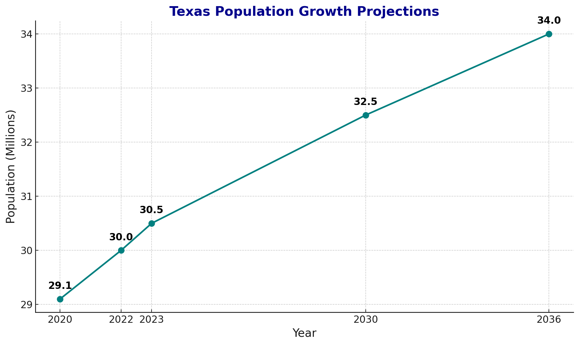Projected Population Growth in Texas by 2030 - Demographic Trends and ...