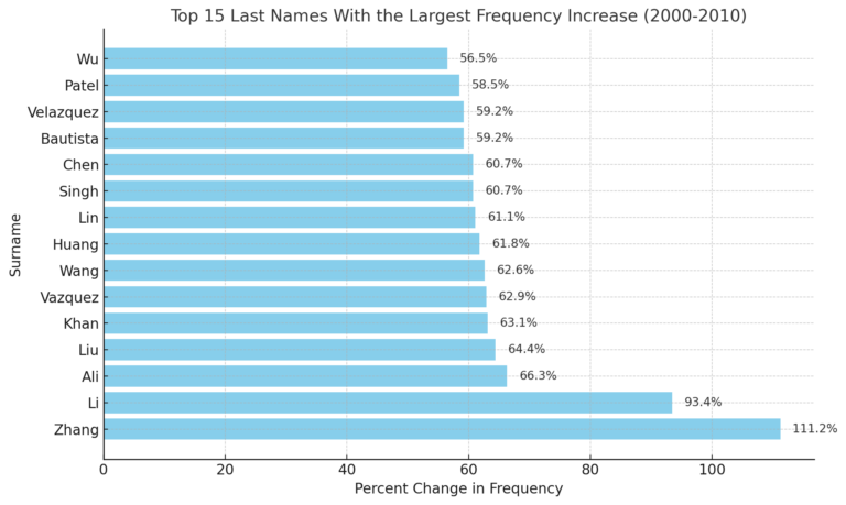 100 Most Common Last Names in the US - Heritage, History, and Trends in ...