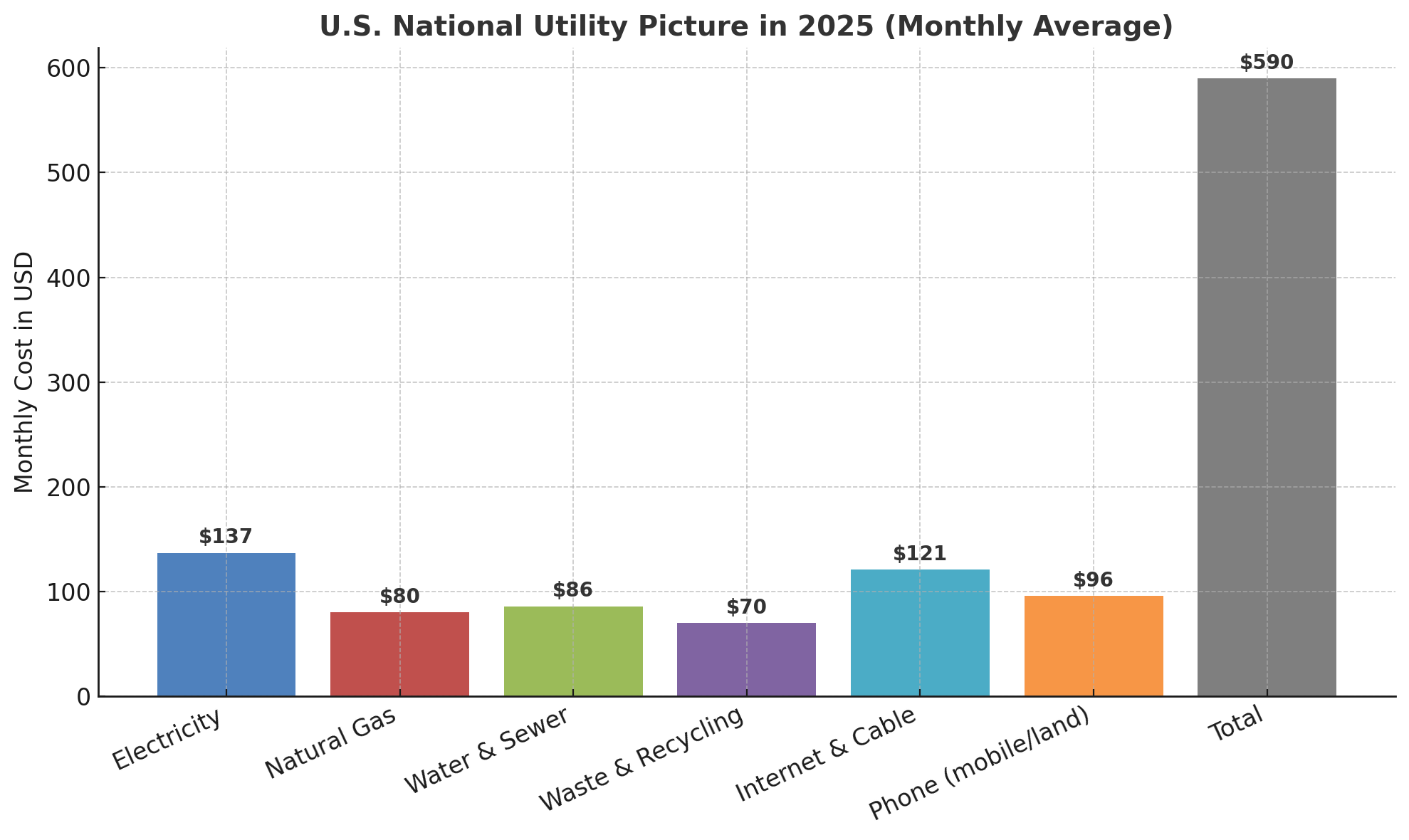 Average Monthly Utility Costs Across the United States in 2025 - North ...