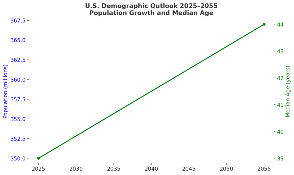 U.S. Demographic Outlook 2025–2055: Population Growth Slows as Births ...