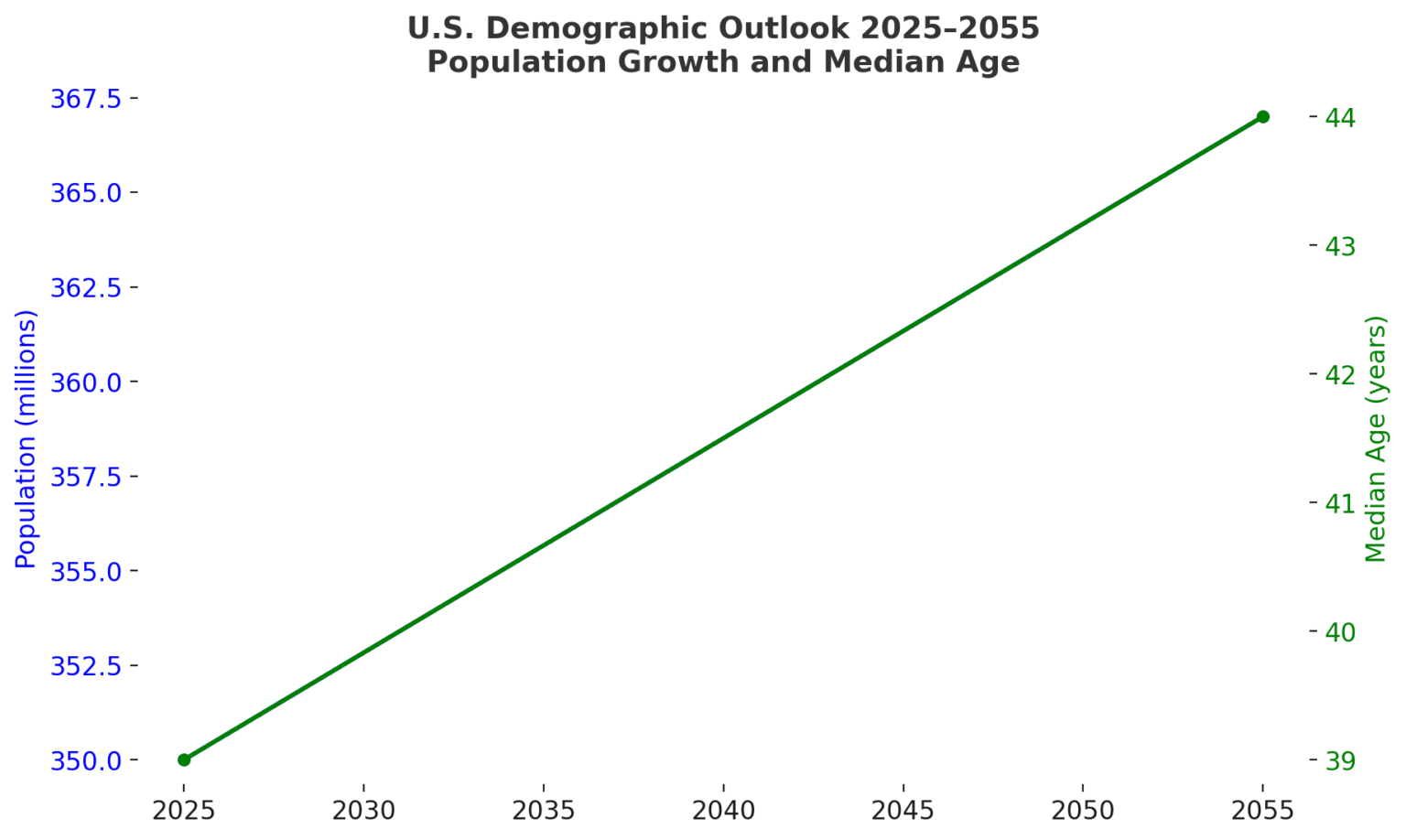 U.S. Demographic Outlook 2025–2055: Population Growth Slows as Births Drop and Immigration Falls ...